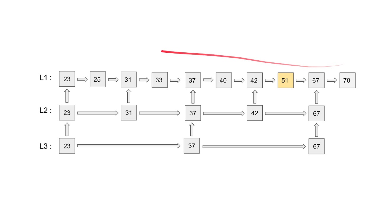 Skip List - Alg - T2 - YouTube