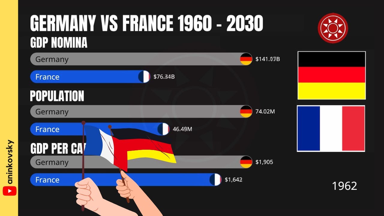 Germany vs France Economy 1930 - 2030 - YouTube