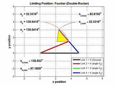 Limiting Position: Fourbar Mechanism (Double-Rocker) 2 of 2. - YouTube