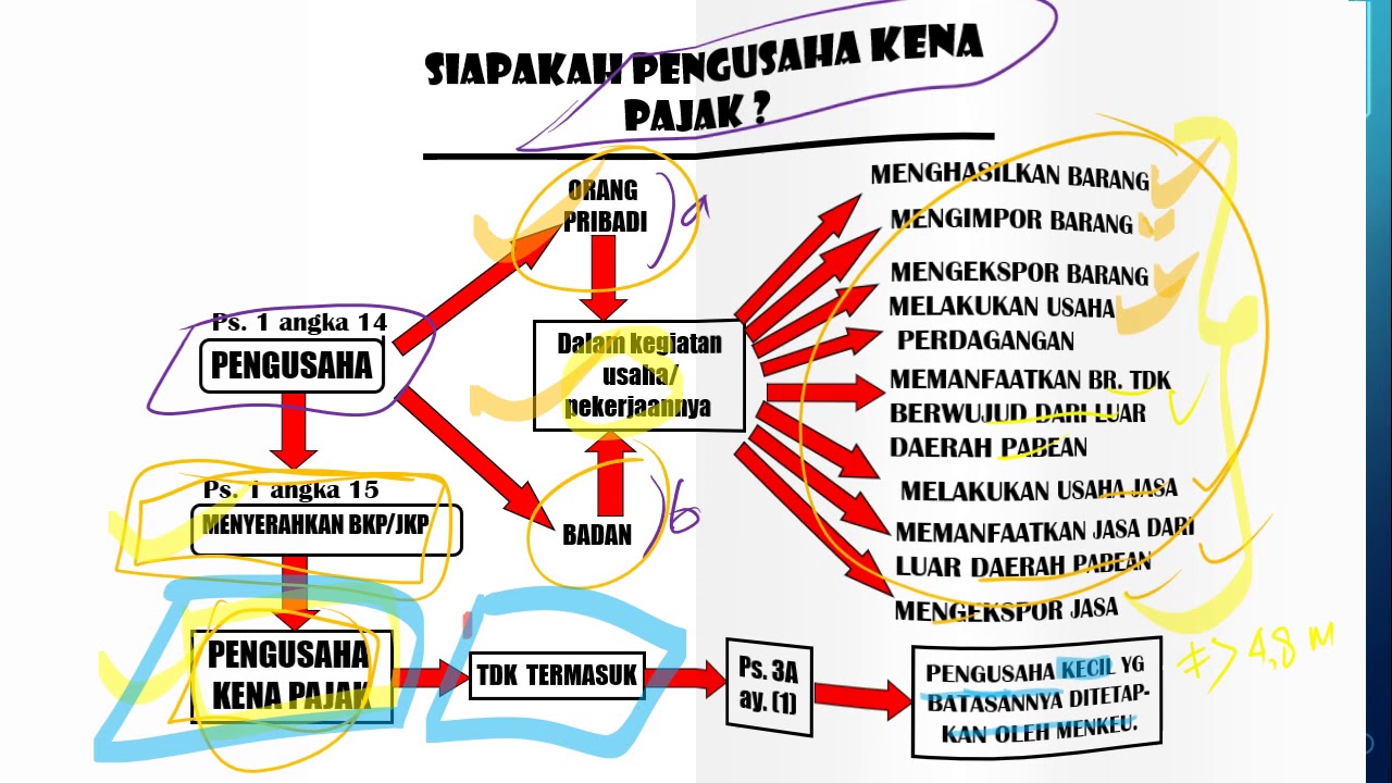 3 PPN : Subjek PPN - YouTube