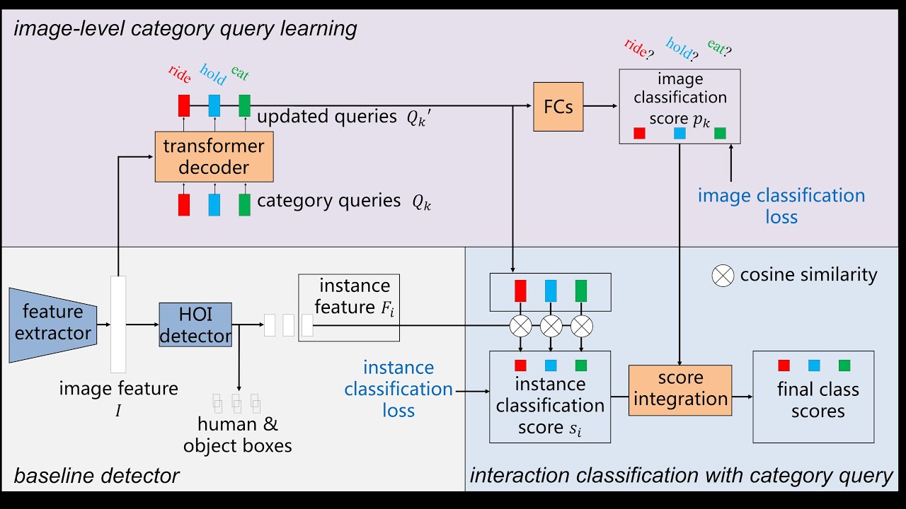 [CVPR 2023] Category Query Learning for Human-Object Interaction Classification - YouTube