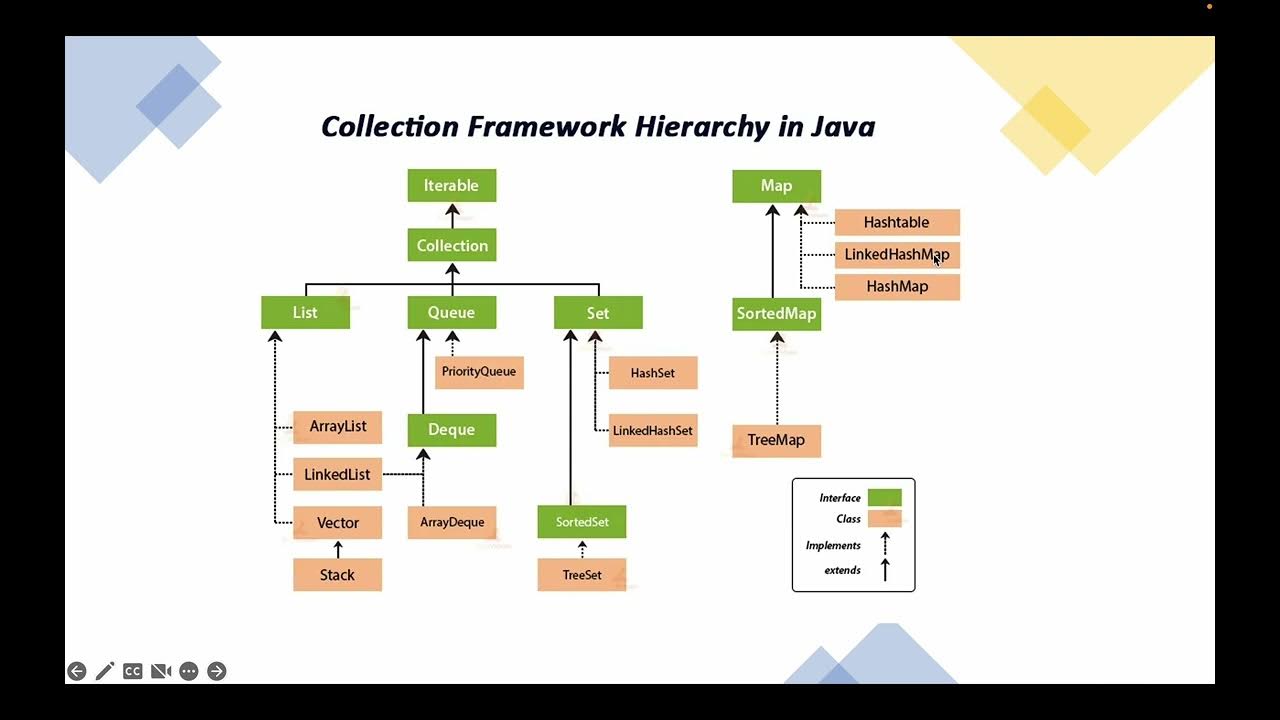 Collections Part 4 - Collection Framework, Legacy Classes, Collections utility class - YouTube