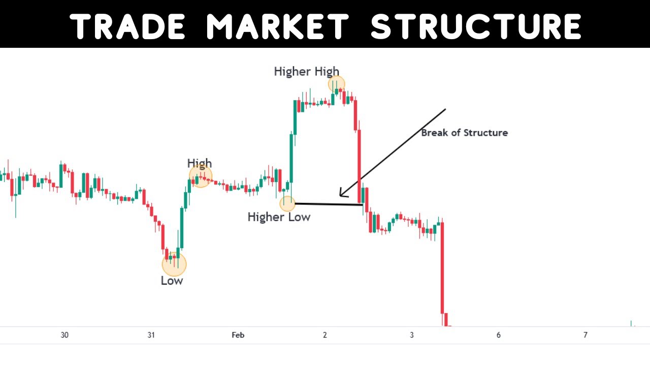 How To Trade Market Structure My Secret Strategy - YouTube