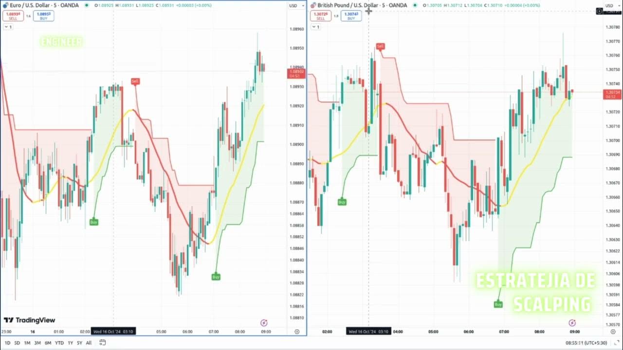 EURUSD & GBPUSD M5 SCALPING STRATEJIA FOREX 2ND PART - YouTube