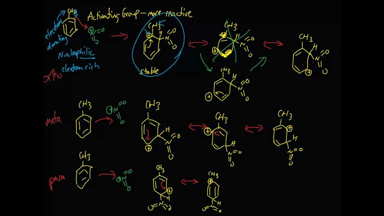 Free Chem Tutor - Activating Groups - YouTube