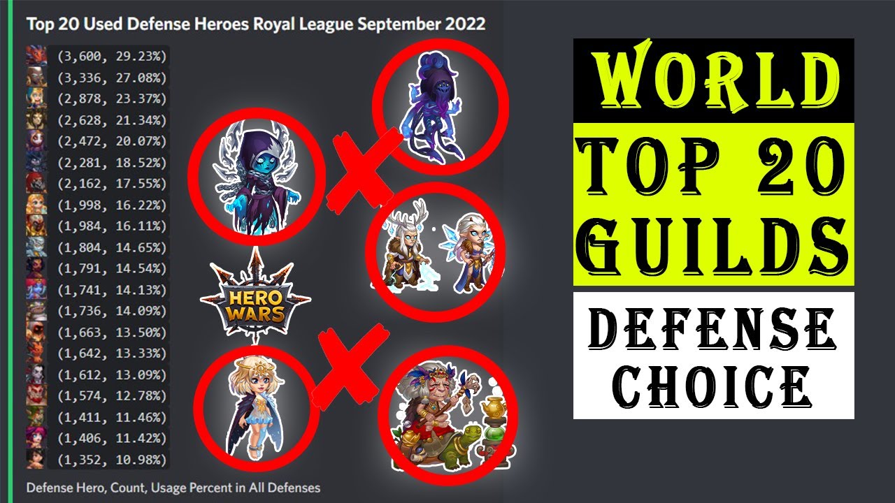 Top 20 Defense Heroes Royal League Guilds Used in Sep 2022 | Hero Wars ...