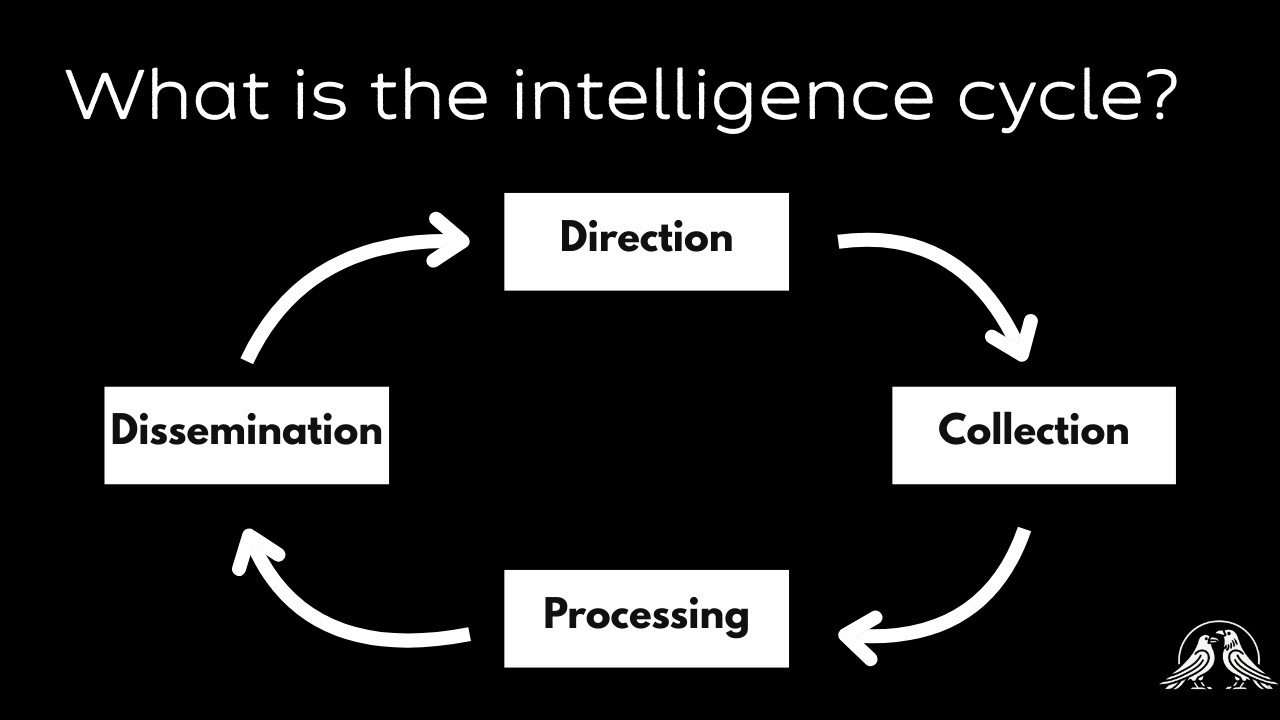 Lesson 2: The Intelligence Cycle - YouTube