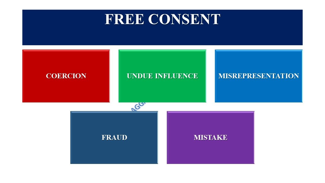 FREE CONSENT 1 /COERCION /BUSINESS LAW - YouTube