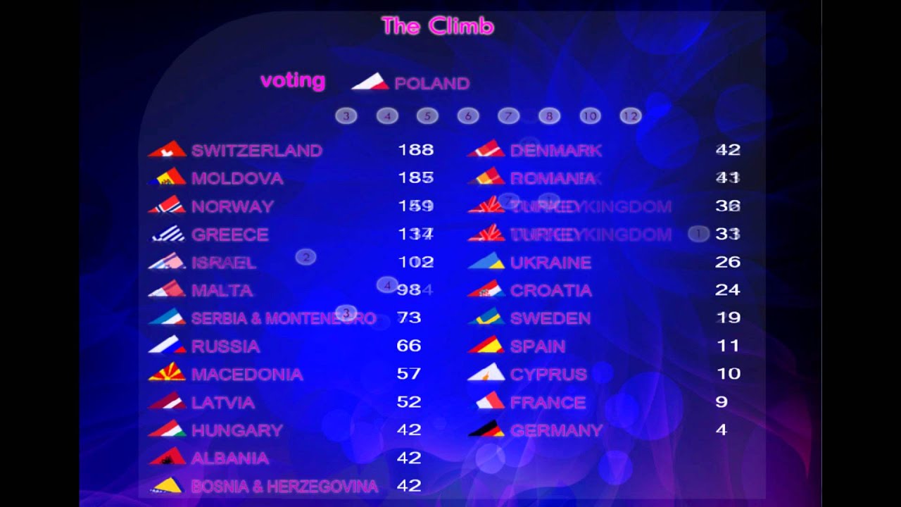 Euroscoreboard 2.0 - The Climb (8) - YouTube