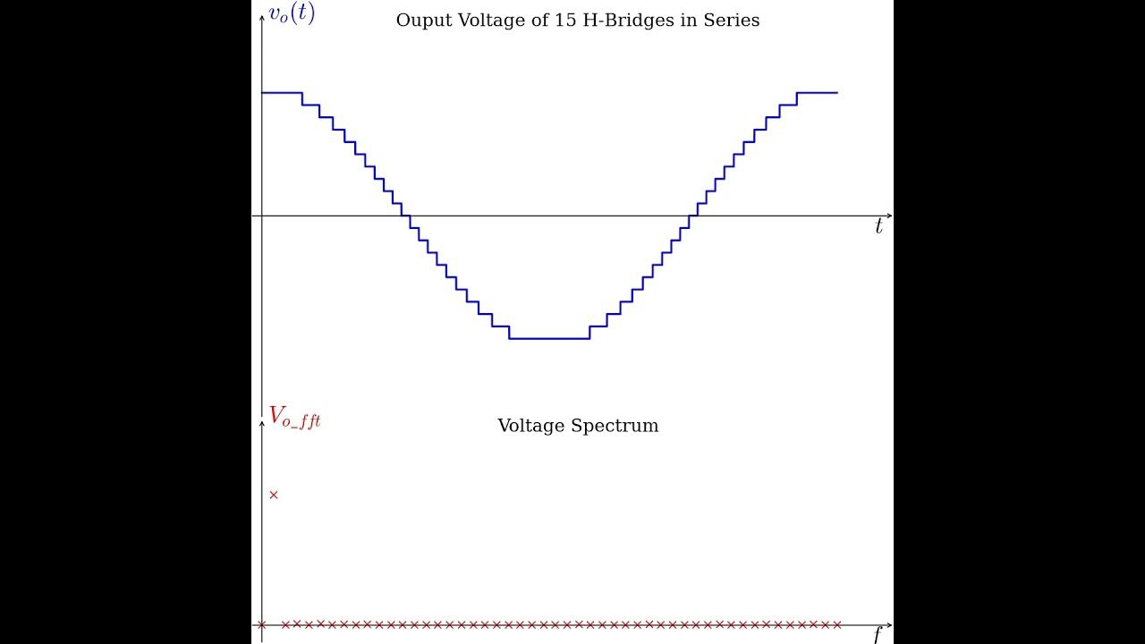 #Staircase #Modulation H-bridge Cascaded #Multilevel #inverter Change Modulation Index - YouTube