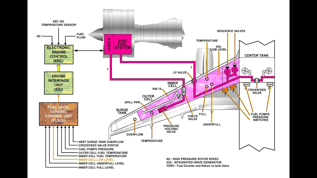 AIRBUS A319/320/321 - (FUEL IDG COOLING SYSTEM) - YouTube