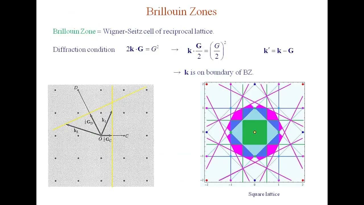Ch2 Lec10 Youtube