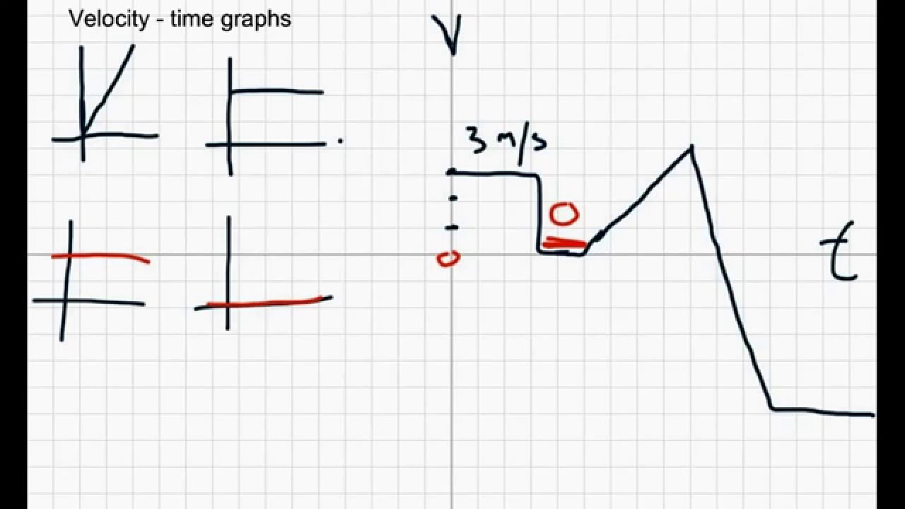 Physics 20: 1.3b v/t Graphs - YouTube