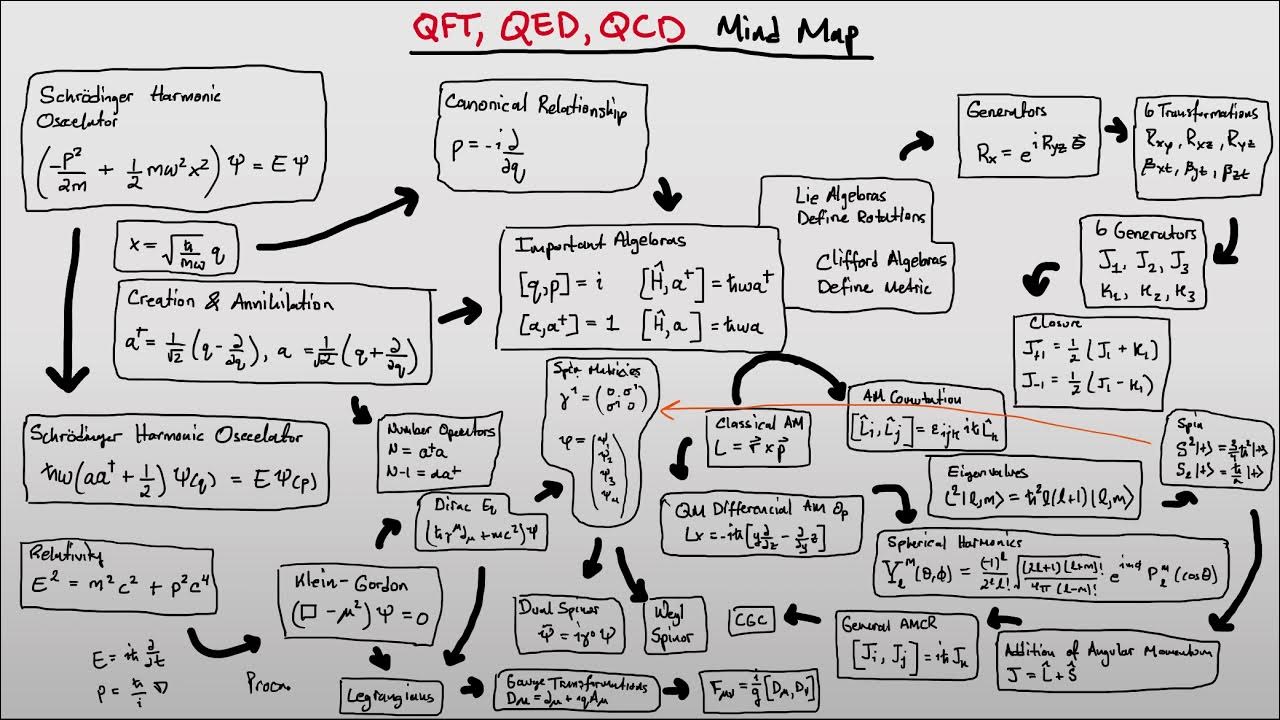 Understanding Quantum Field Theory | QFT, QCD, QED Mind Map - YouTube