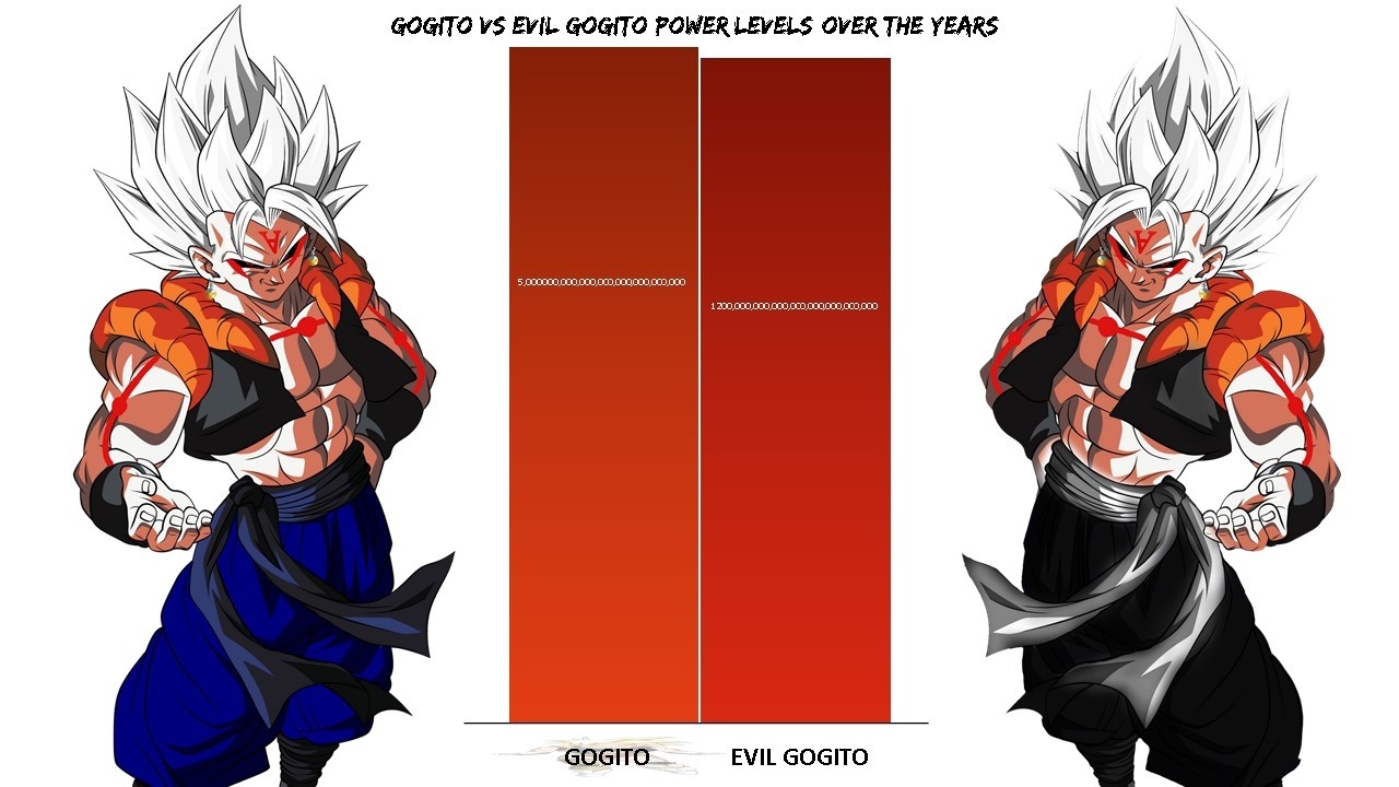 Gogito Vs Evil Gogito Power Levels - YouTube