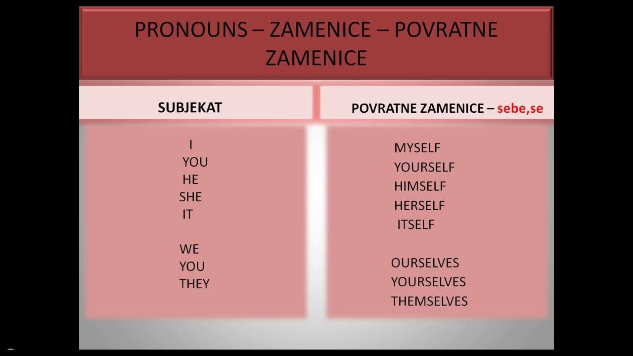PRONOUNS – ZAMENICE – POVRATNE ZAMENICE - YouTube