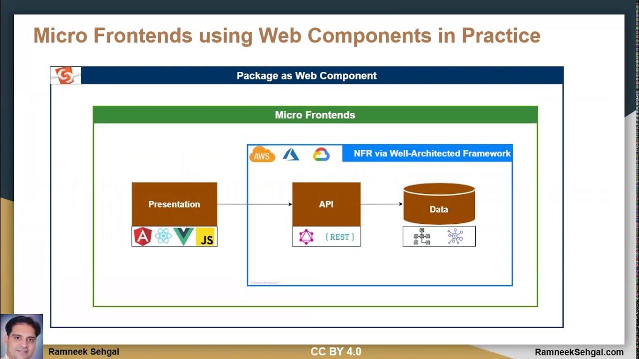 Build Product faster using Micro Frontends and Web Components - YouTube