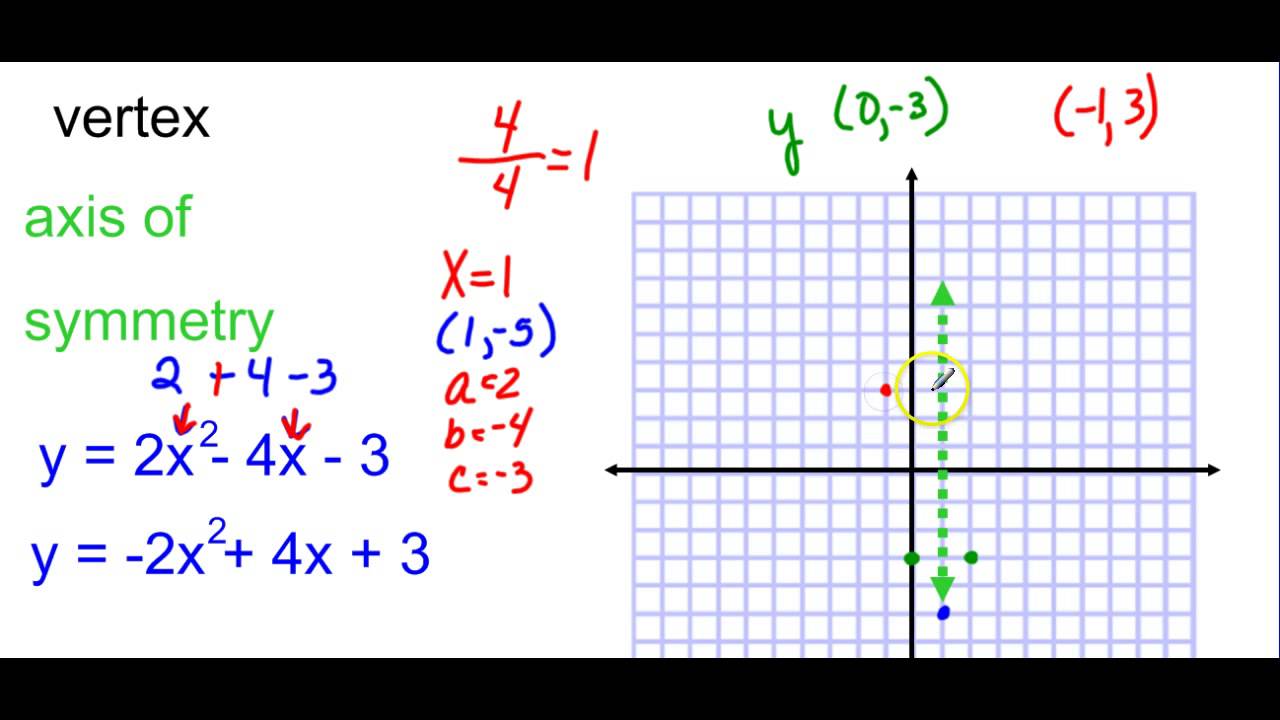 Solving quadratic equations by graphing - YouTube