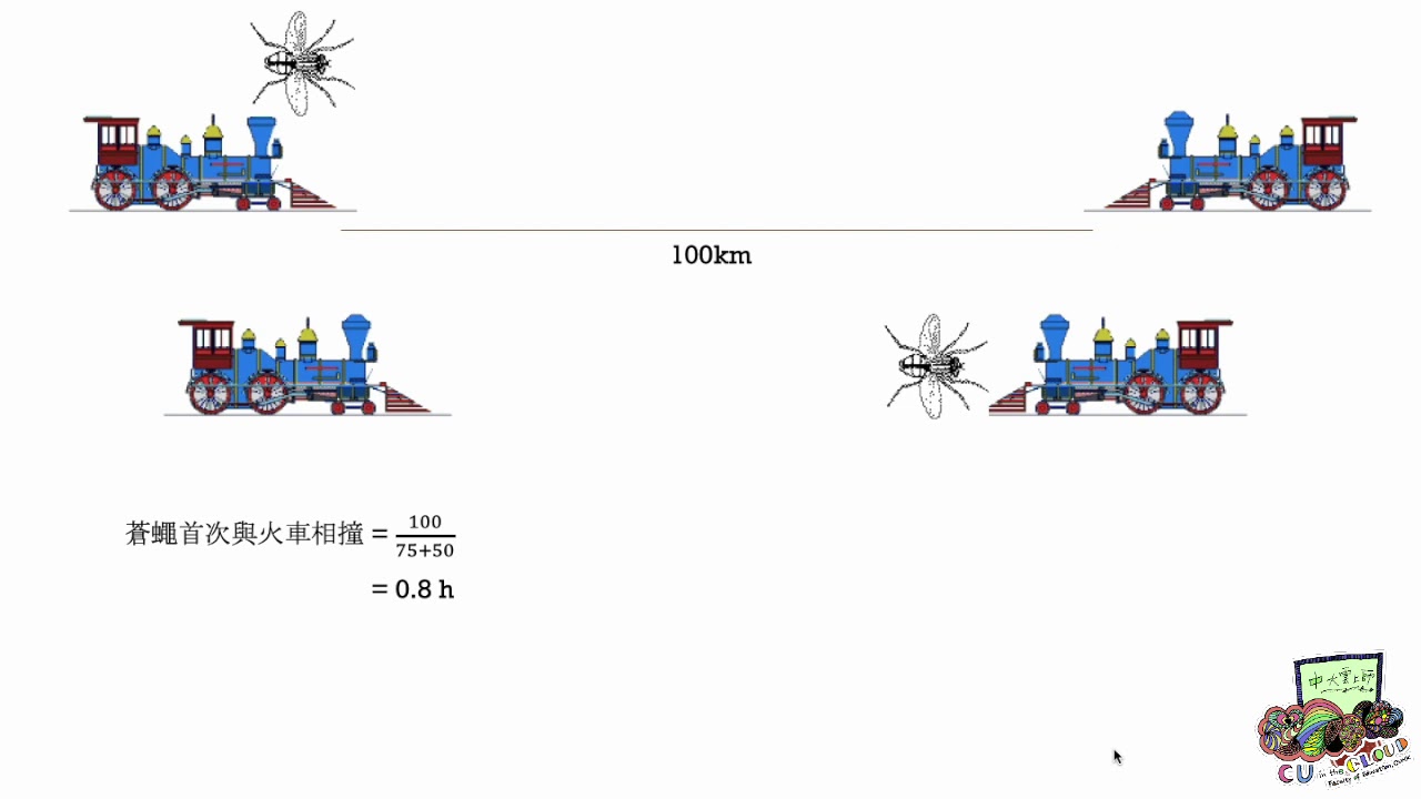 Maths Fun Facts 數學小知識: The Train Fly Problem 蒼蠅與列車問題 (Senior Secondary ...