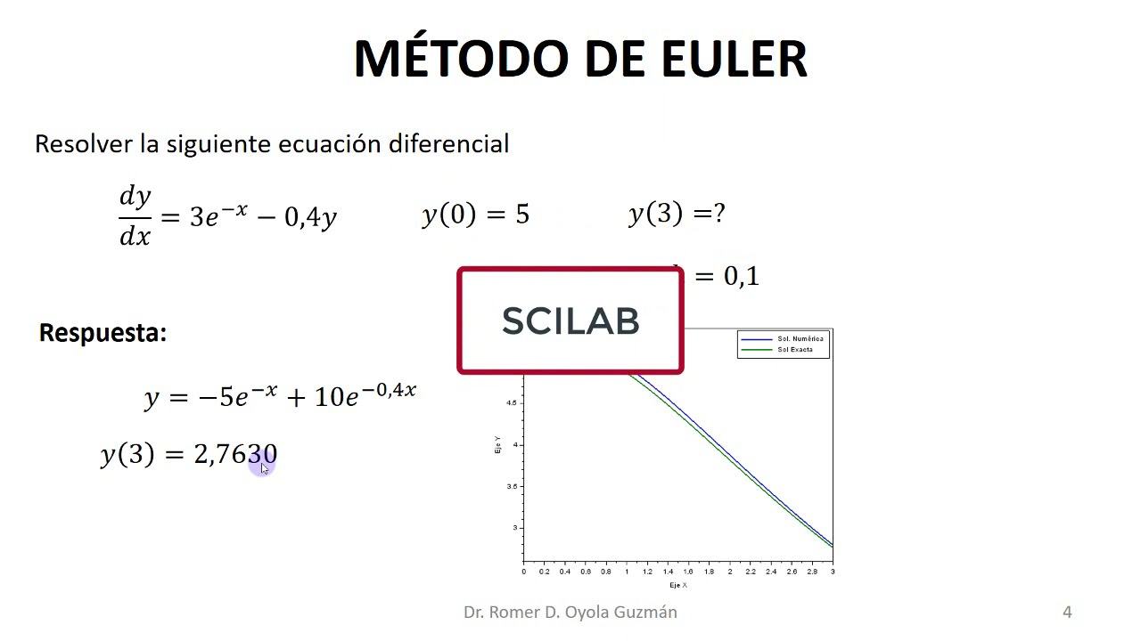Método de Euler en SCILAB - YouTube