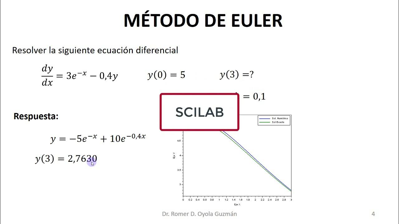 Método de Euler en SCILAB - YouTube