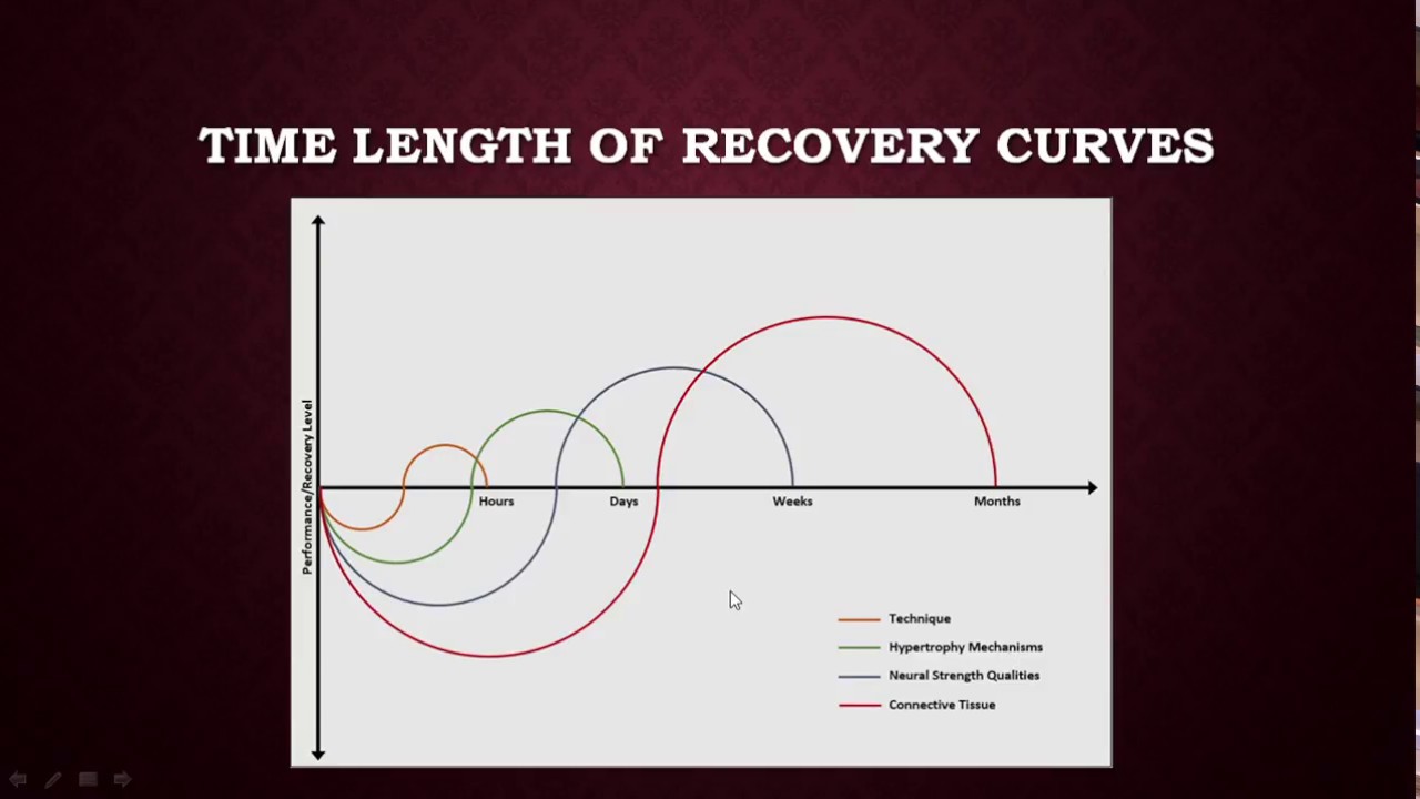 How Long Does it Take to Recover From Training? | Recovery and ...