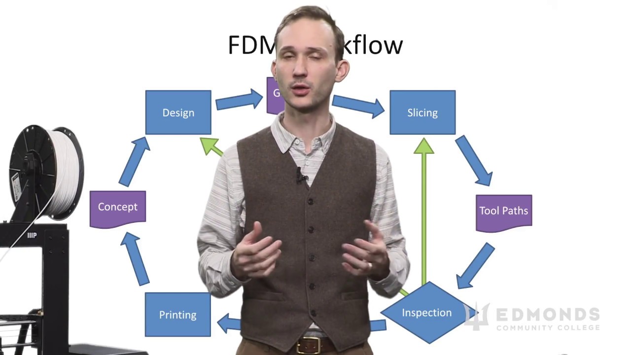 AM Process Chain - Additive Manufacturing - YouTube