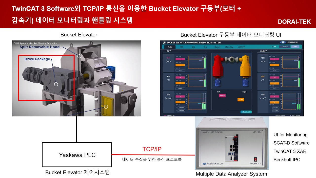 TwinCAT 3 Software와 TCP/IP 통신을 이용한 Bucket Elevator 구동부(모터 + 감속기) 데이터 모니터링과 핸들링 시스템 - YouTube
