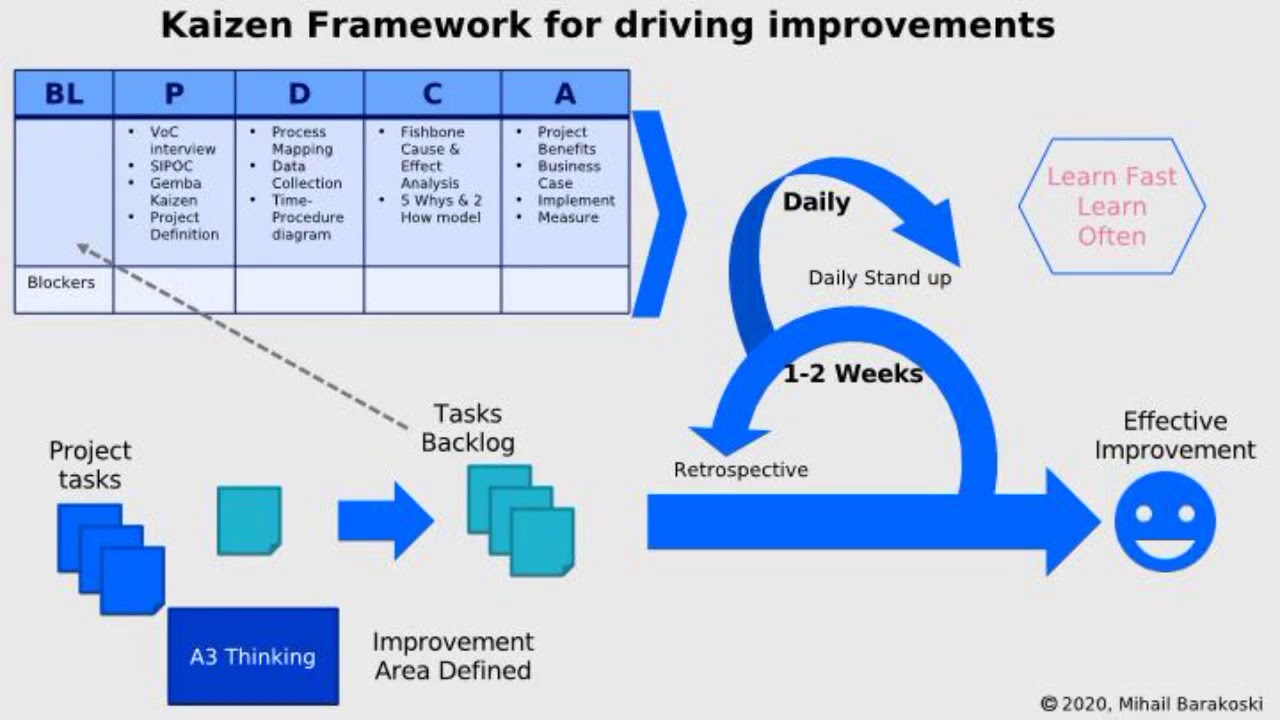 Get Started with the Kaizen Project Management - YouTube