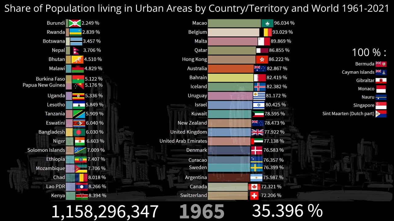 Urbanization | Share of Population Living in Urban Areas by Country and ...