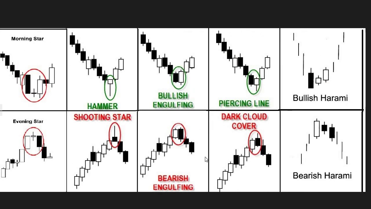 Learn important candlestick patterns within 2mints - YouTube