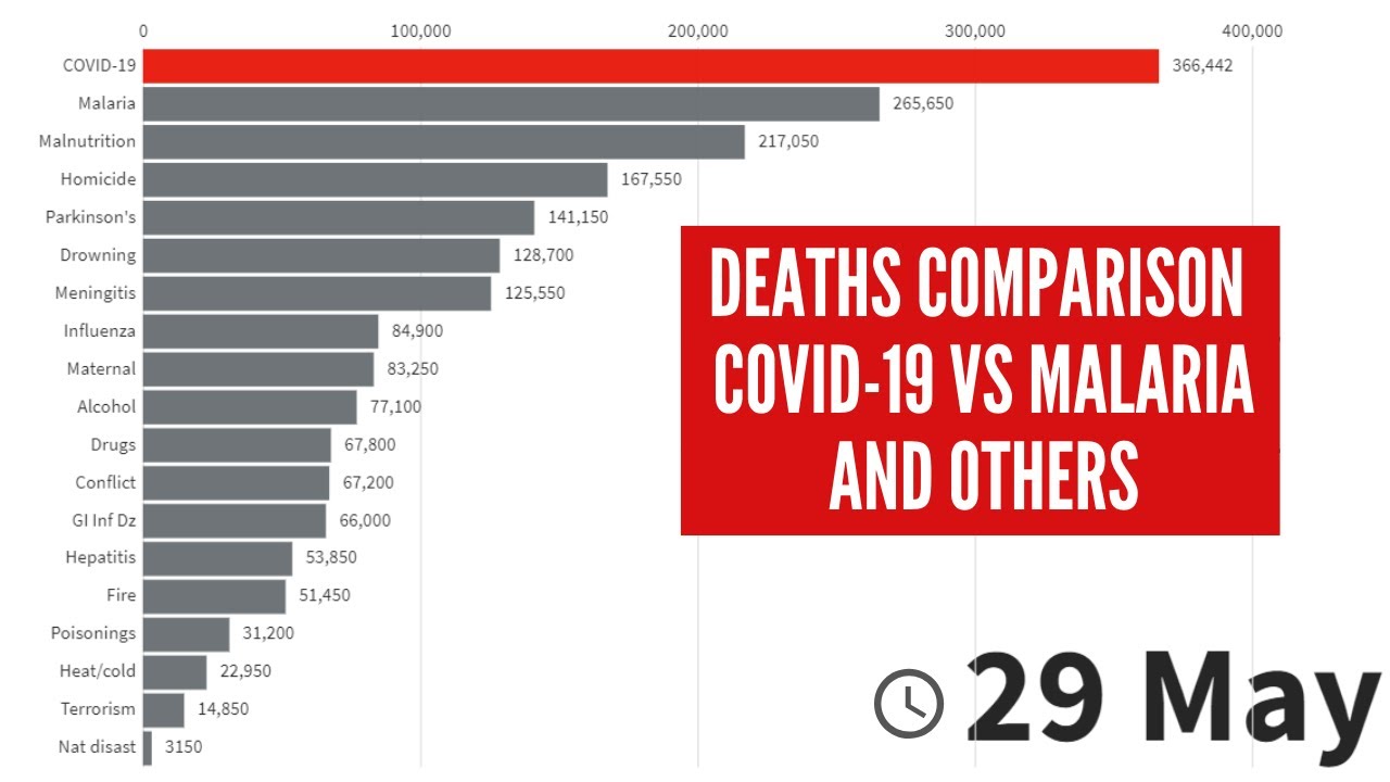 Deaths Comparison - Covid vs Malaria and Others - From January 1 to 29 ...