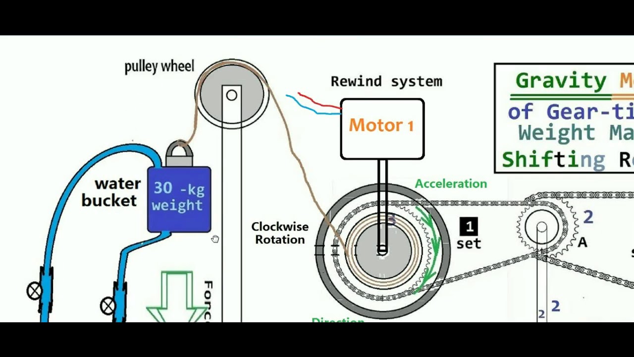 GEAR GRavity weight motor GENERATION 2 complete assembly. - YouTube