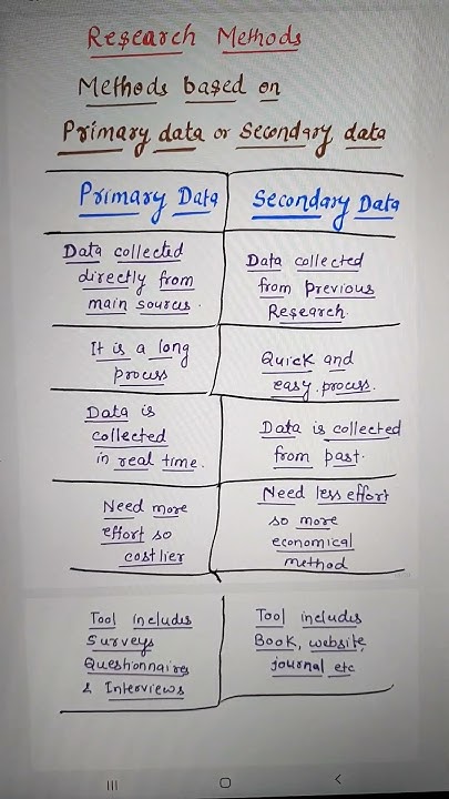 Primary & Secondary Data Research Methods. #socioclasses # ...