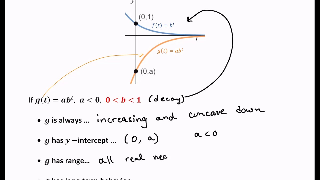 Screencast 3.2.5 Transforming exponential functions part 3-reflections ...