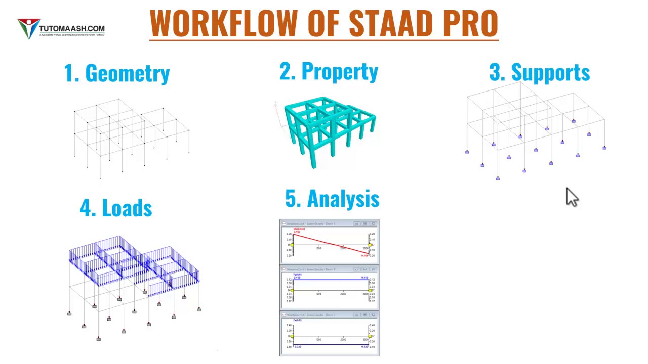 BK02 STAAD PRO WORKFLOW YouTube bk02-staad-pro-workflow-youtube
