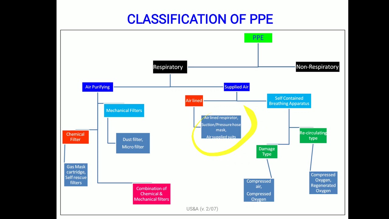 Personal Protective Equipment (PPE) - YouTube