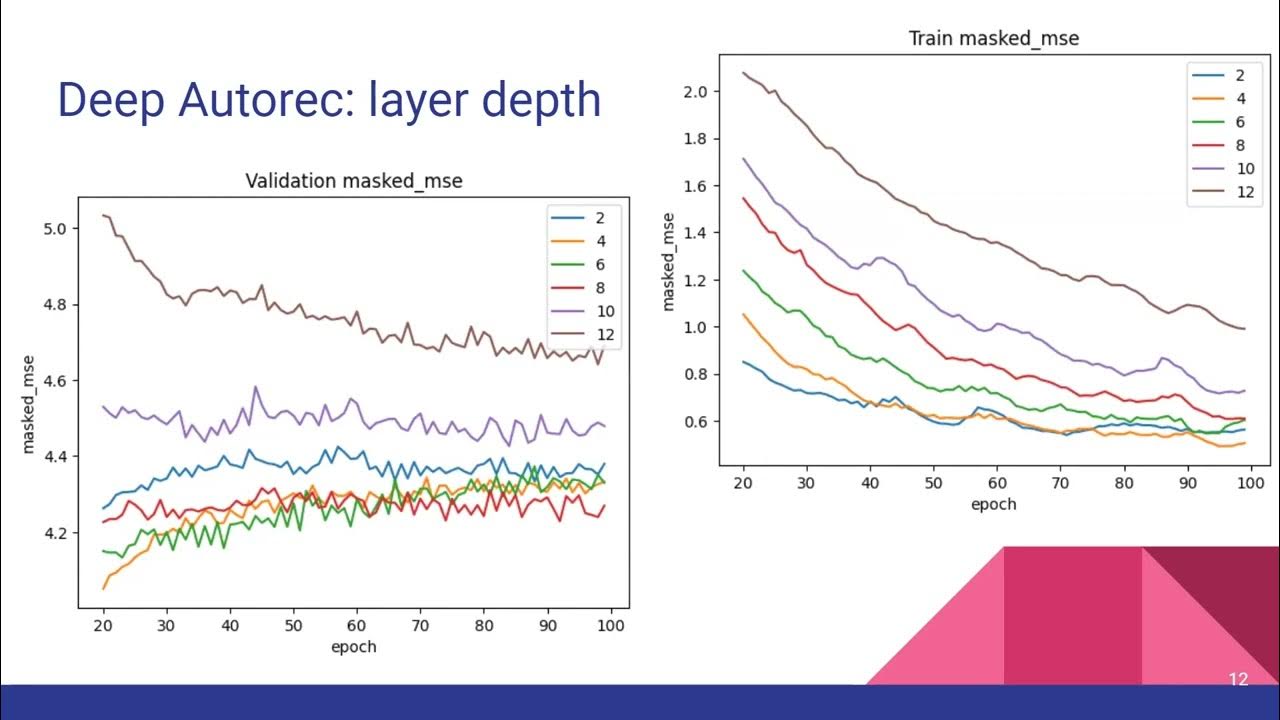 CSE640 Project: Group 27 (Autoencoders for Recommendation Systems ...