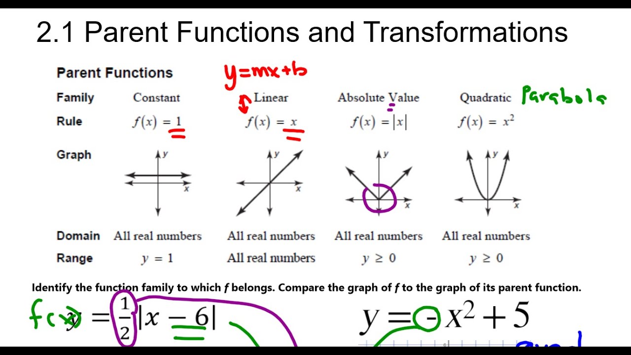 IM 3 2 1 Parent Functions And Transformations YouTube