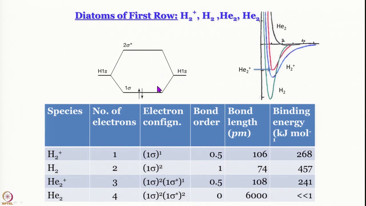 Week 11-Lecture 62 : Molecular orbital theory for homonuclear diatomic ...