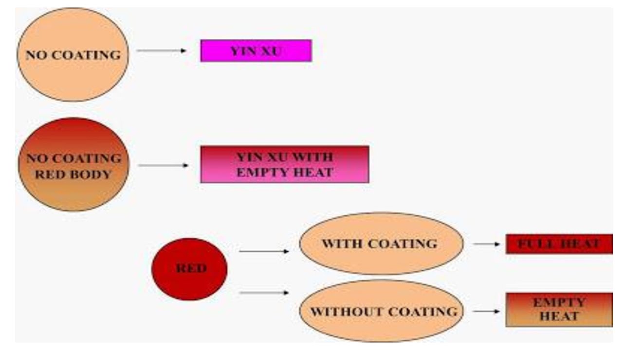 KIDNEY YIN DEFICIENCY WITH EMPTY HEAT - YouTube