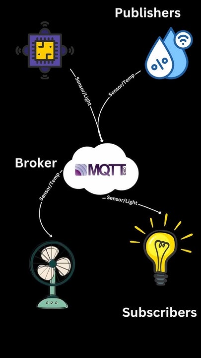 Master MQTT in Just 60 Seconds! | Discover how MQTT Protocol works! # ...