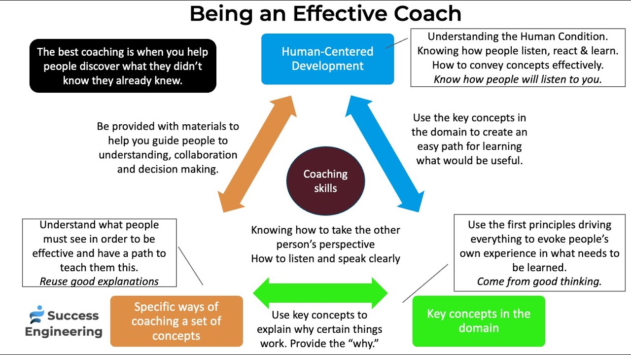 Coaching Needs to Be Integrated With Other Training - YouTube