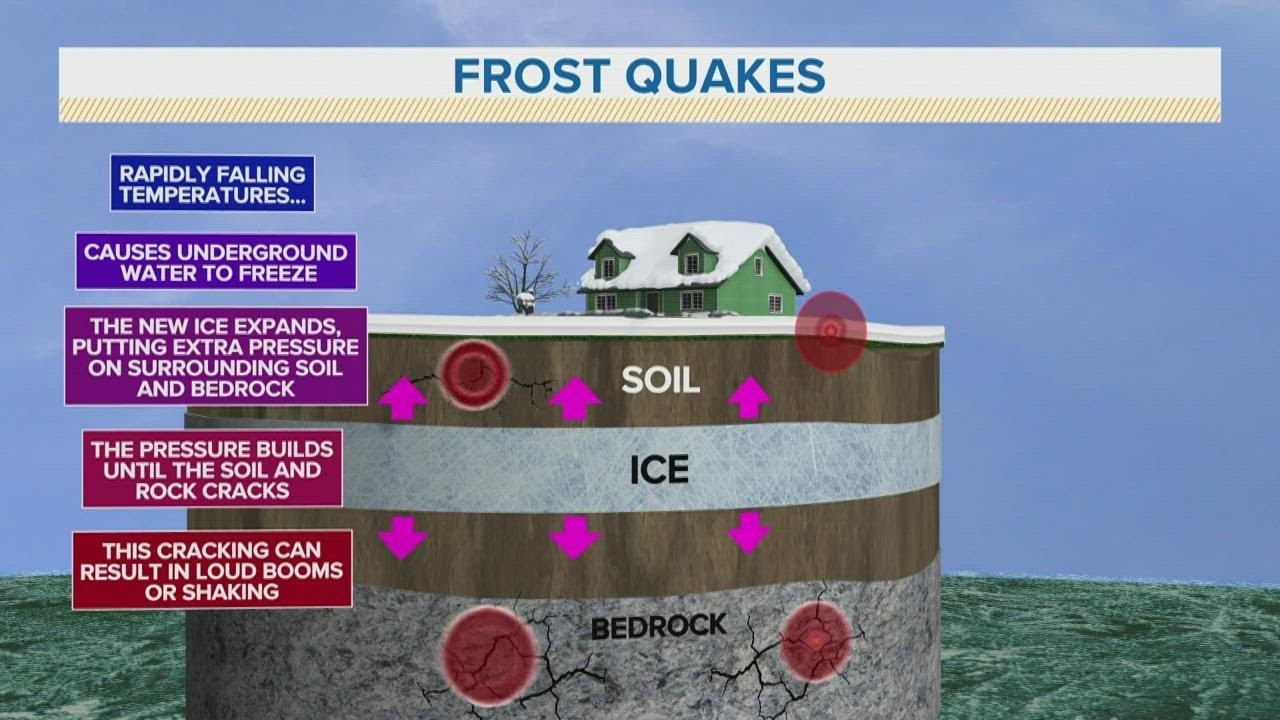 What's a frost quake, and what causes them? - YouTube