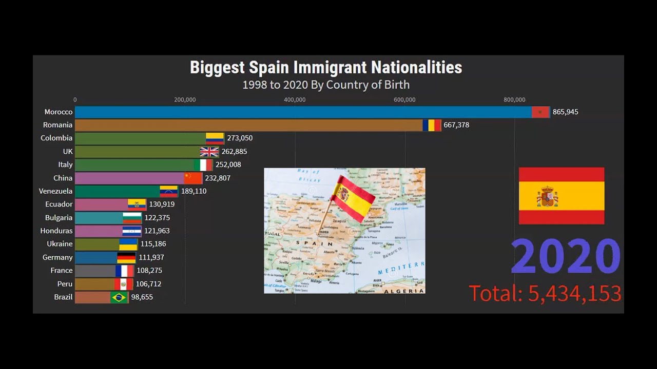 22 Years of Immigration to Spain, Since 1998-2020 - YouTube