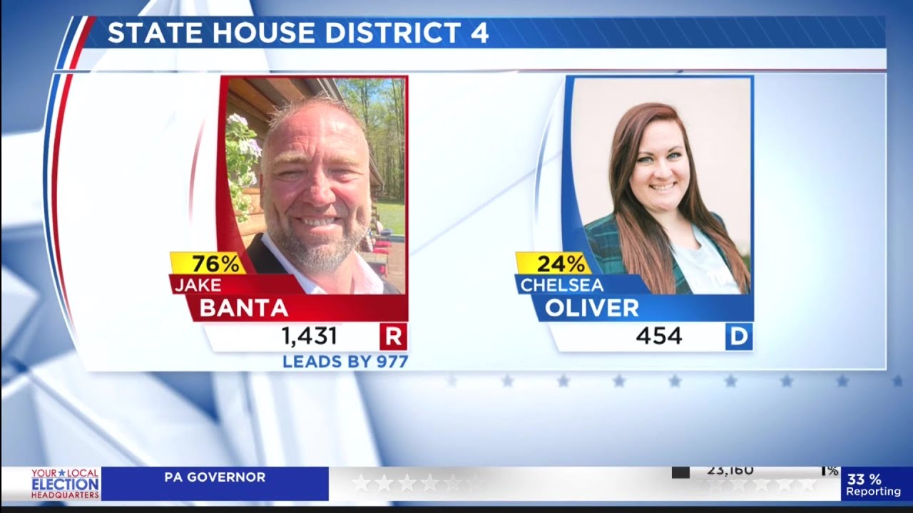 Jake Banta taking lead for 4th District - YouTube