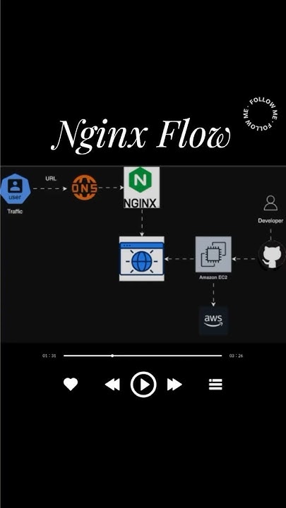 This nginx traffic flow secret made our app 3x faster! 🚀#cloud #devops ...