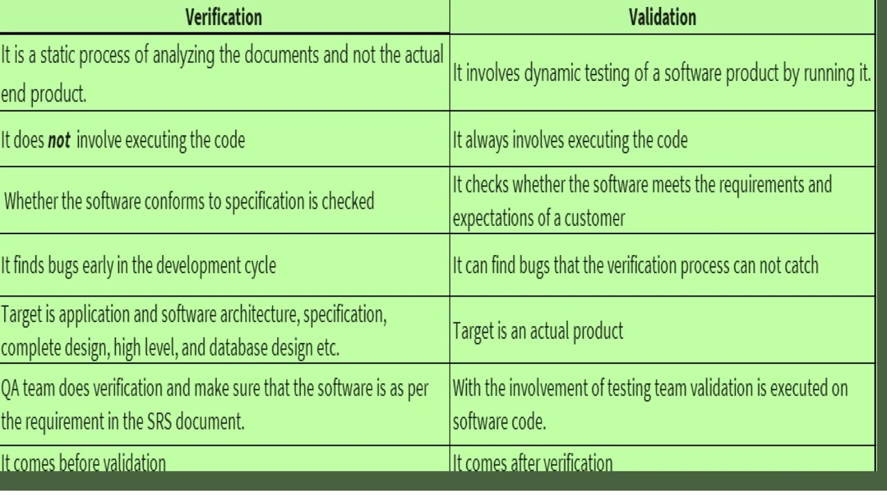 Software Testing Difference Between Verification And Software Testing Difference Between Verification And