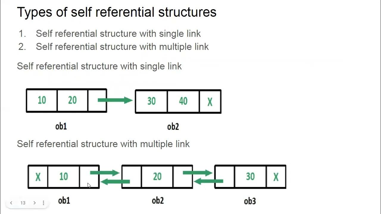 Self Referential Structure Youtube