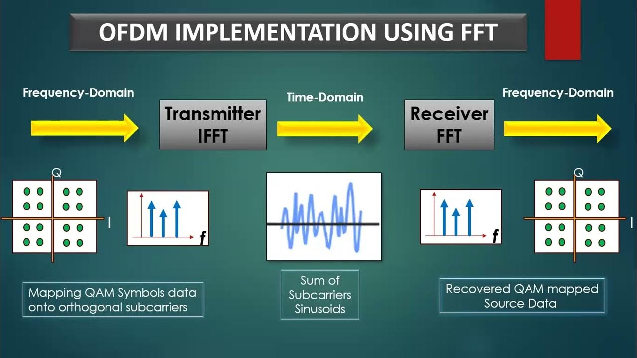 OFDM (Orthogonal Frequency Division Multiplexing) in wireless communication - YouTube
